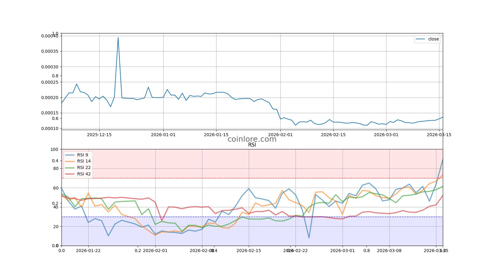Golden Fleece Token RSI indicator