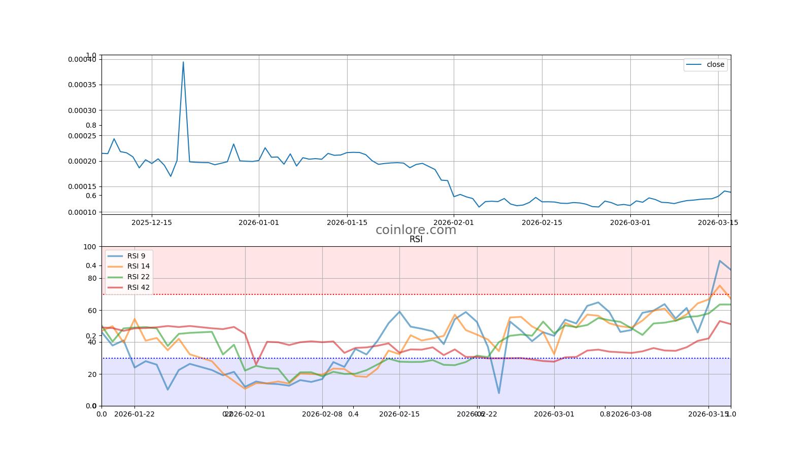 Golden Fleece Token RSI indicator
