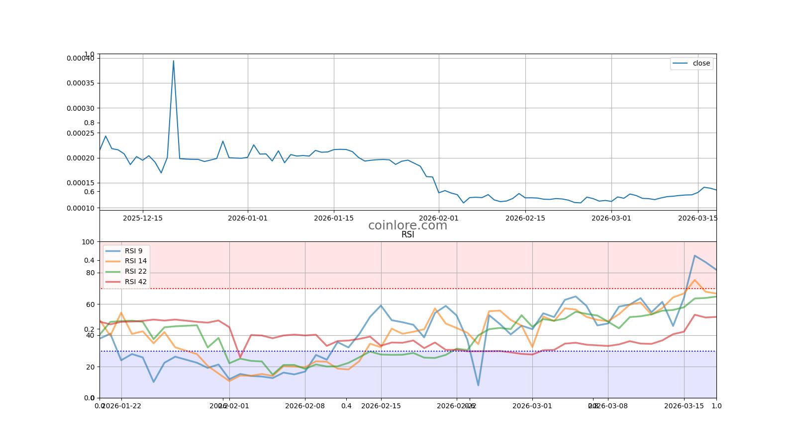 Golden Fleece Token RSI indicator