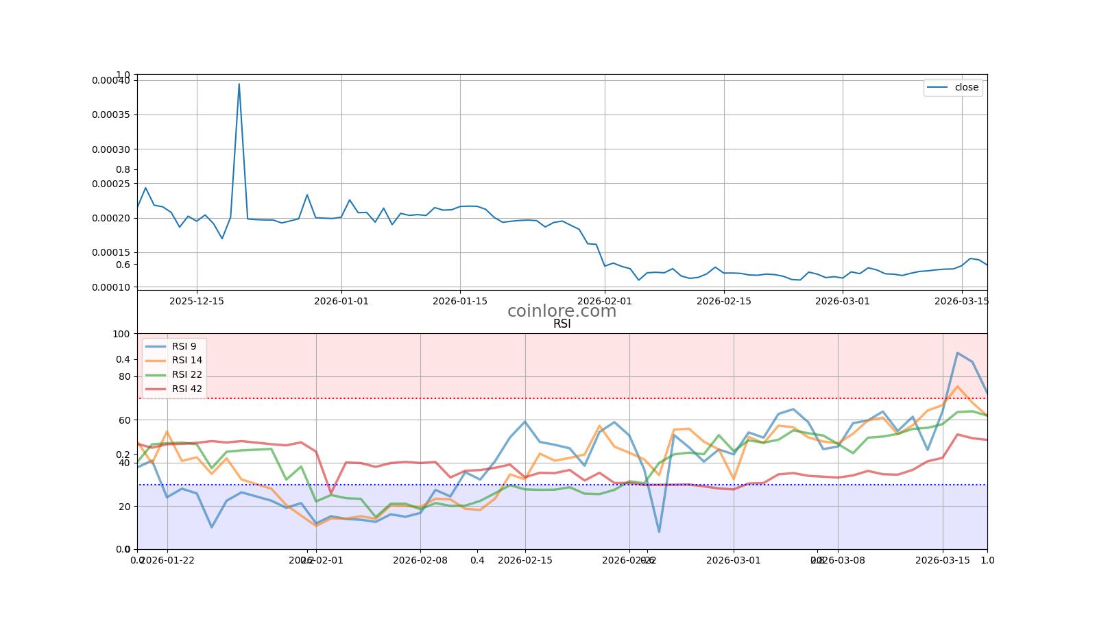 Golden Fleece Token RSI indicator