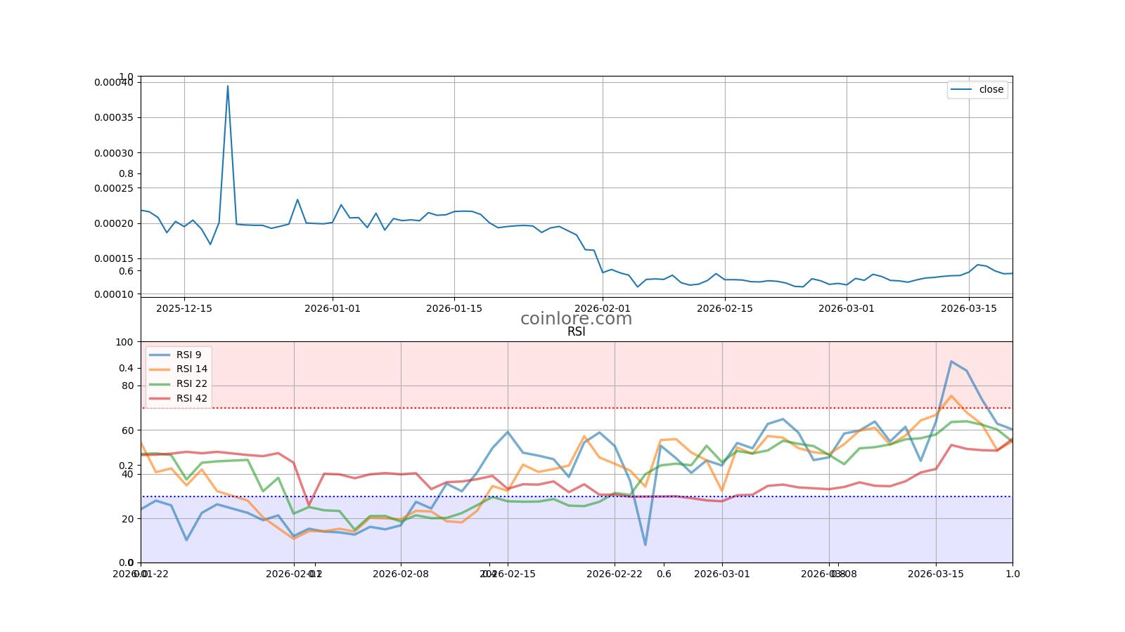 Golden Fleece Token RSI indicator