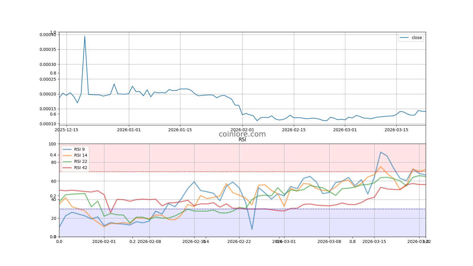 Golden Fleece Token RSI indicator