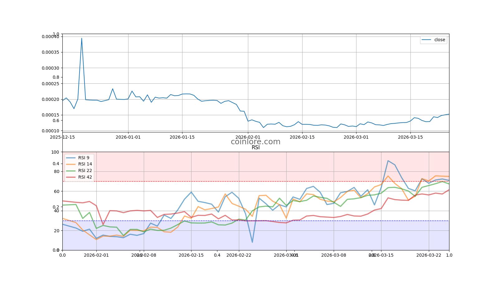 Golden Fleece Token RSI indicator