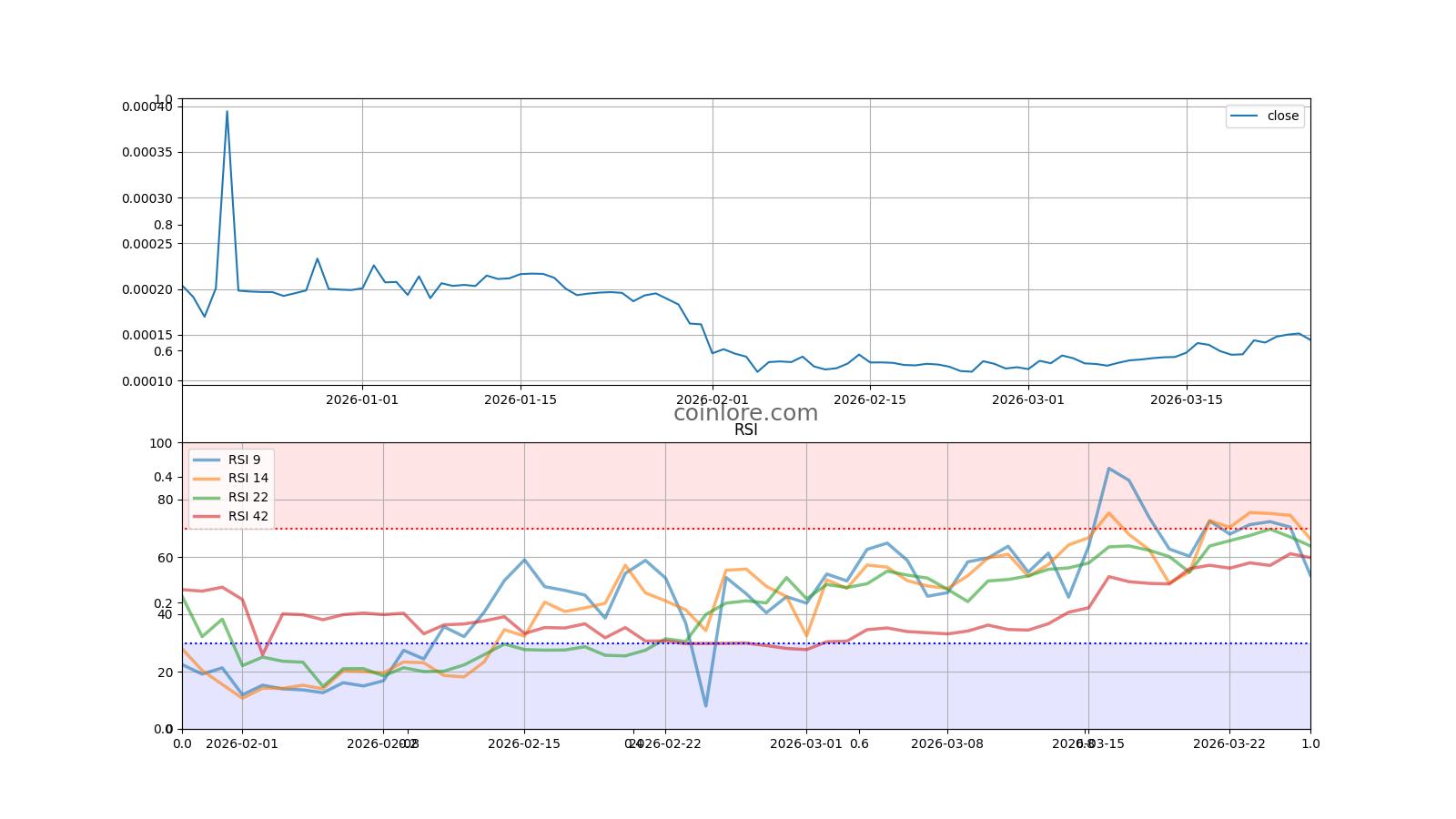 Golden Fleece Token RSI indicator