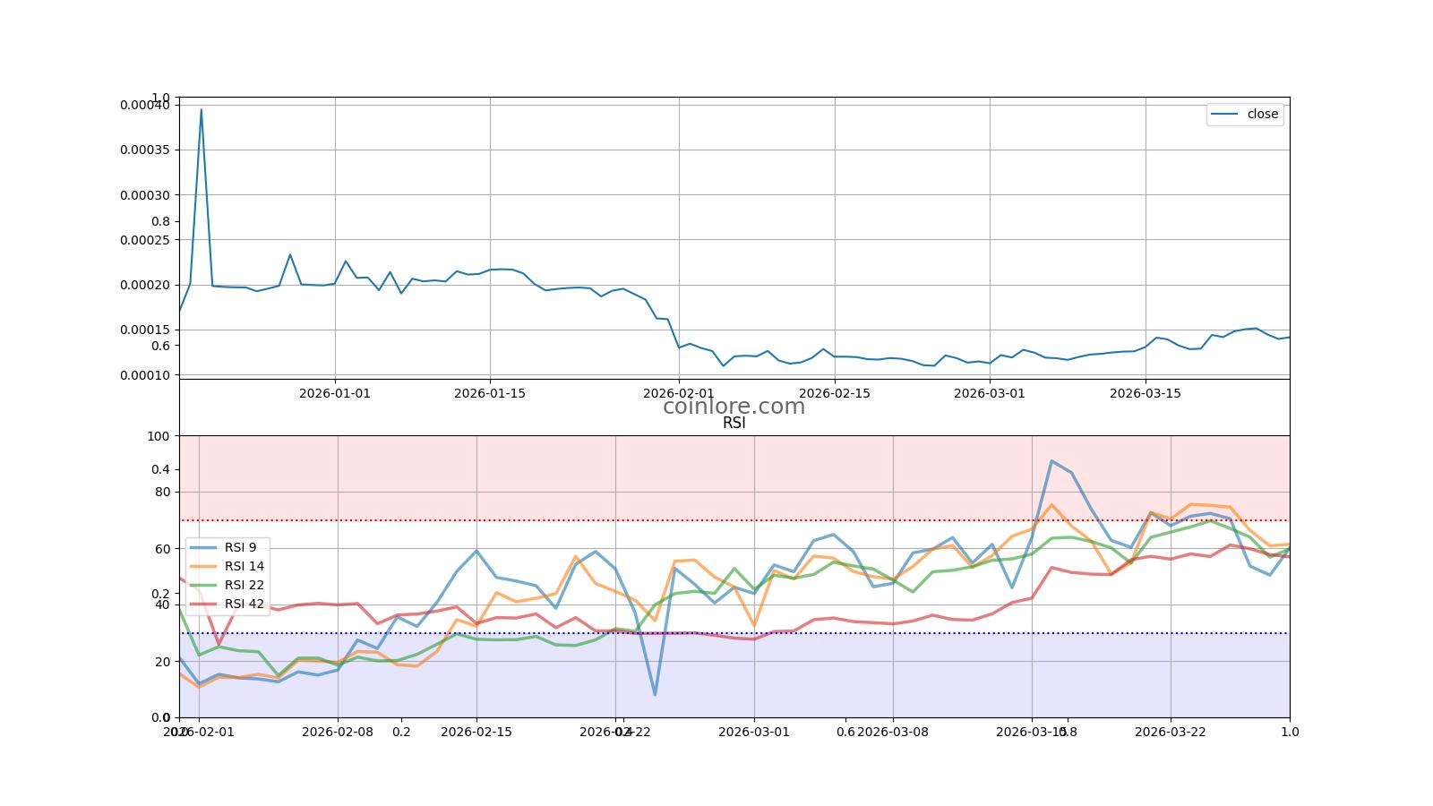 Golden Fleece Token RSI indicator