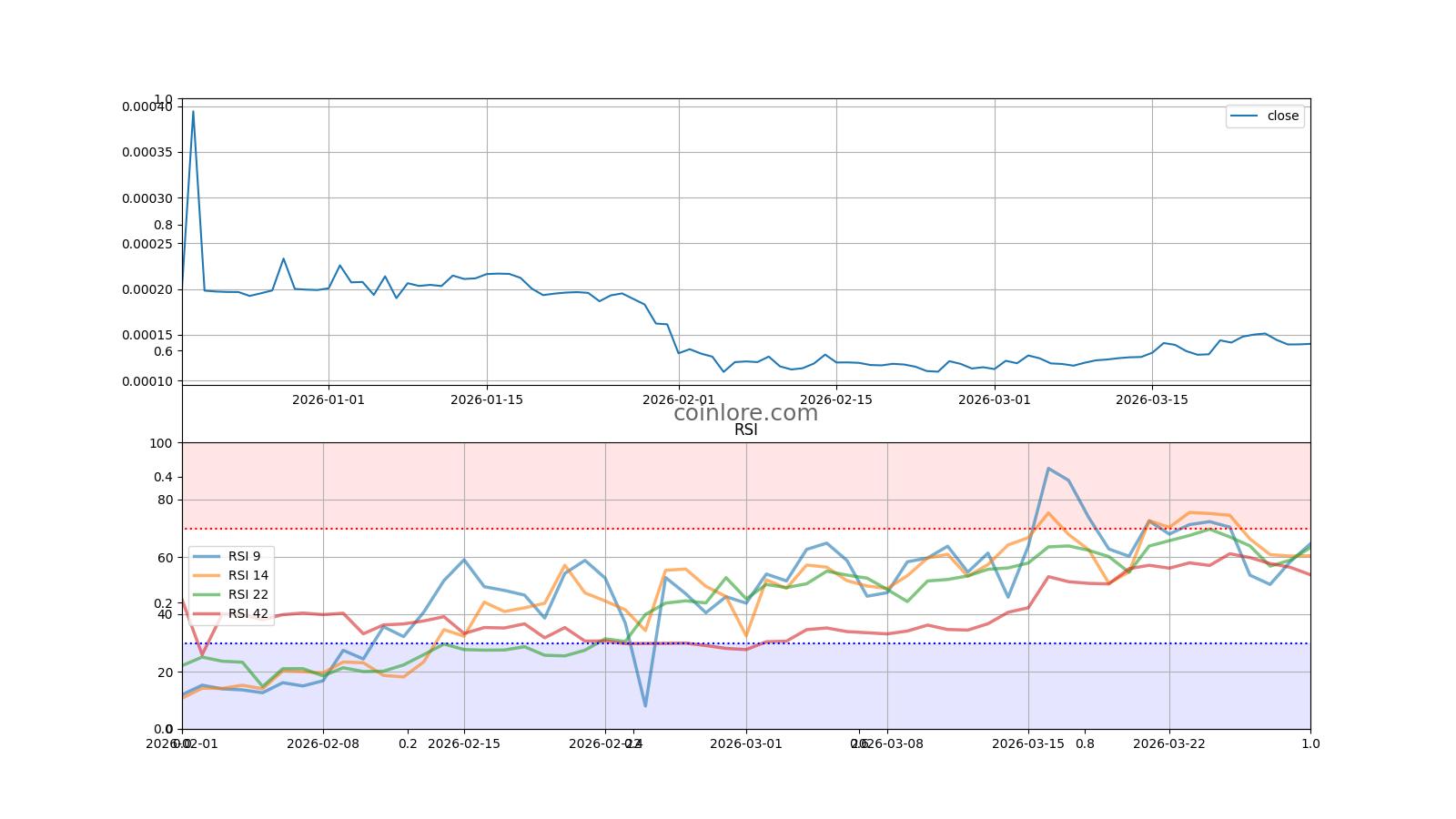 Golden Fleece Token RSI indicator