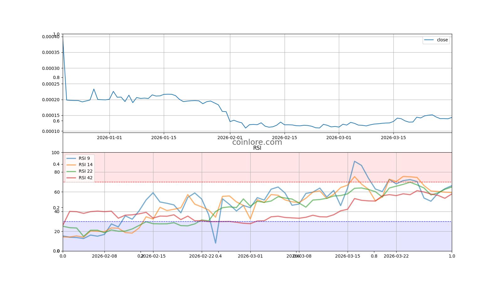 Golden Fleece Token RSI indicator