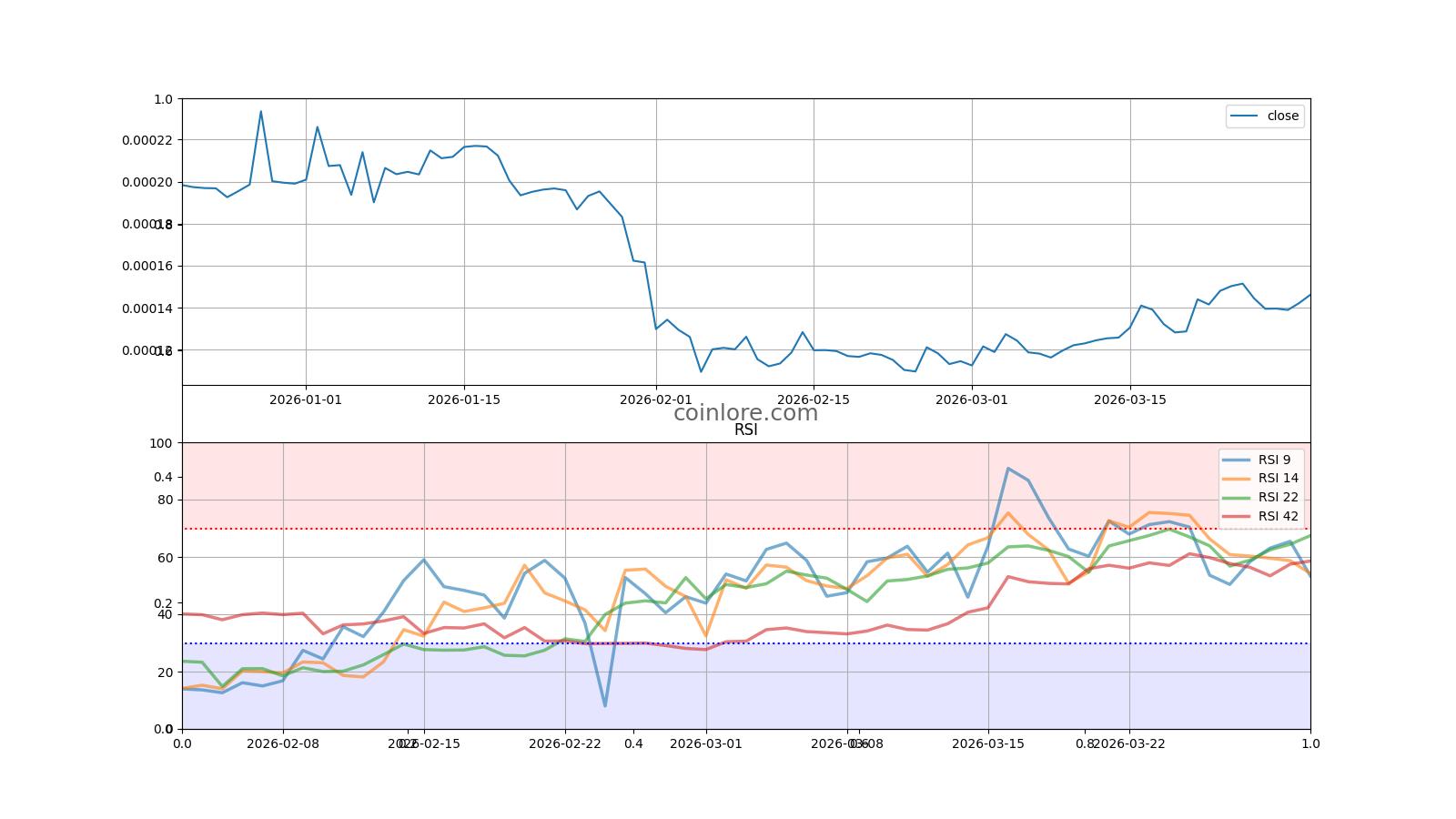 Golden Fleece Token RSI indicator