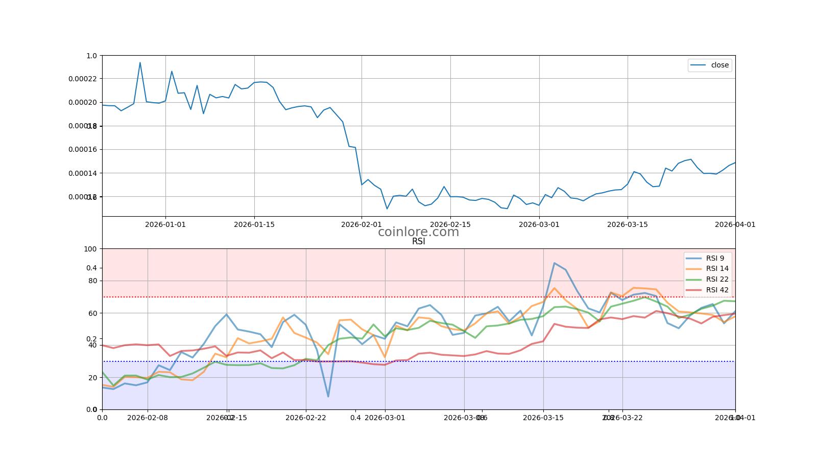 Golden Fleece Token RSI indicator