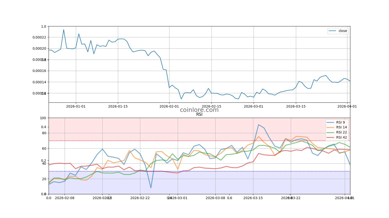 Golden Fleece Token RSI indicator
