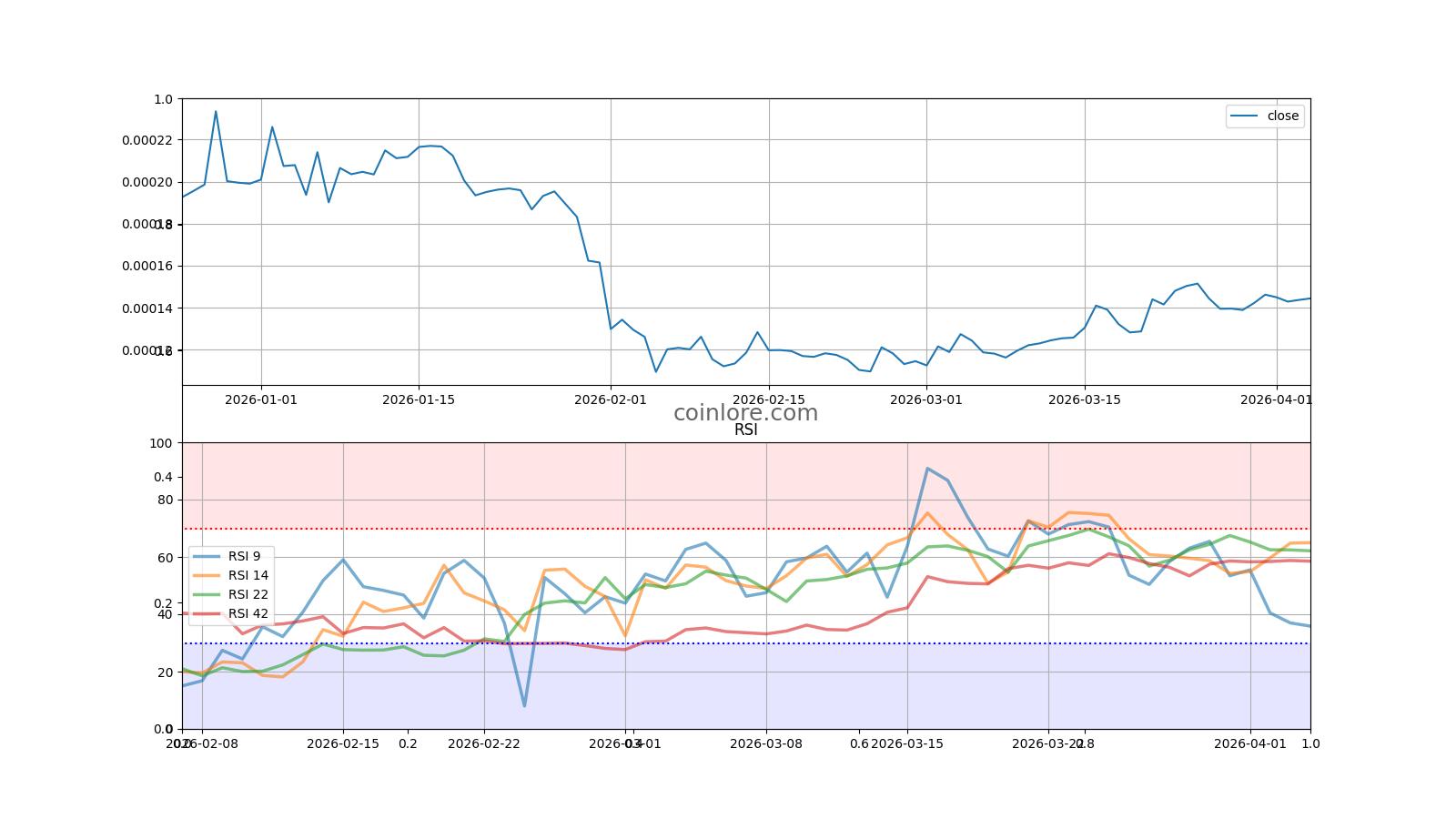 Golden Fleece Token RSI indicator