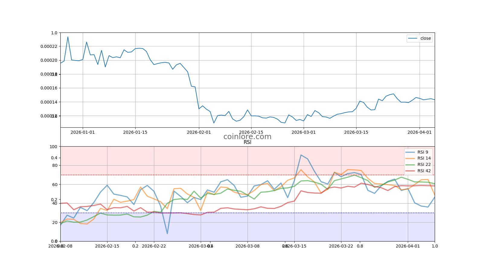 Golden Fleece Token RSI indicator