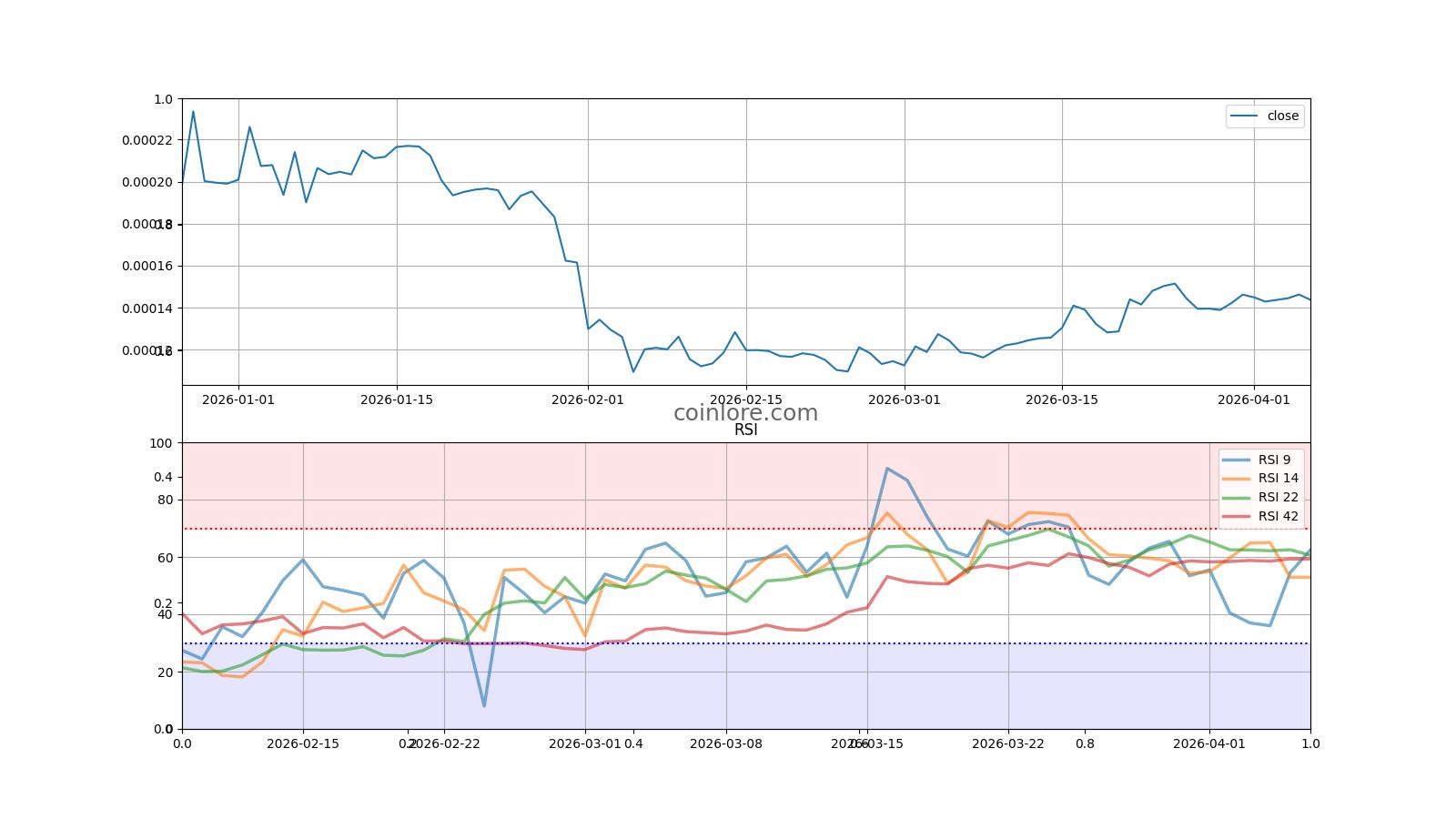 Golden Fleece Token RSI indicator