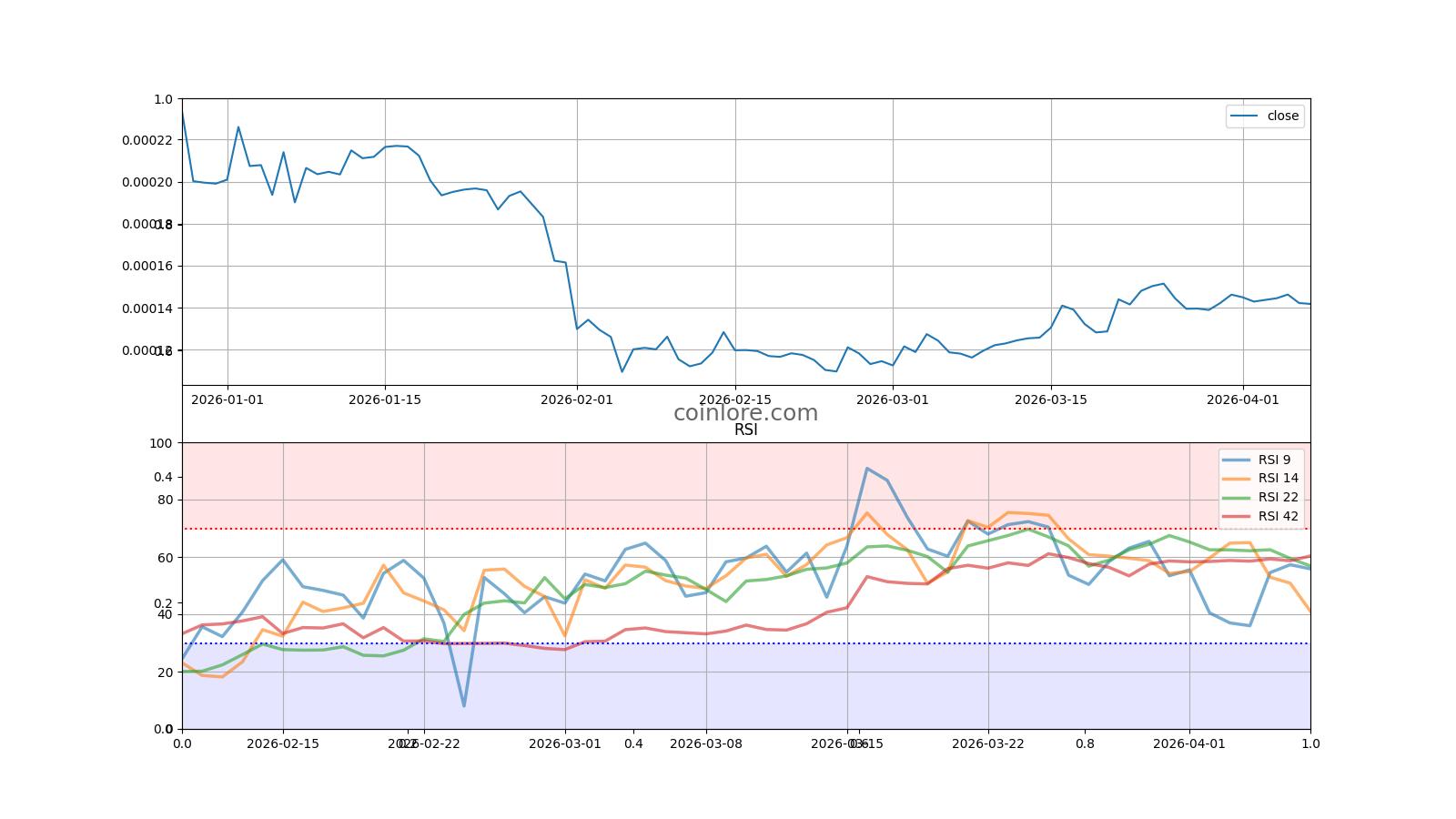 Golden Fleece Token RSI indicator
