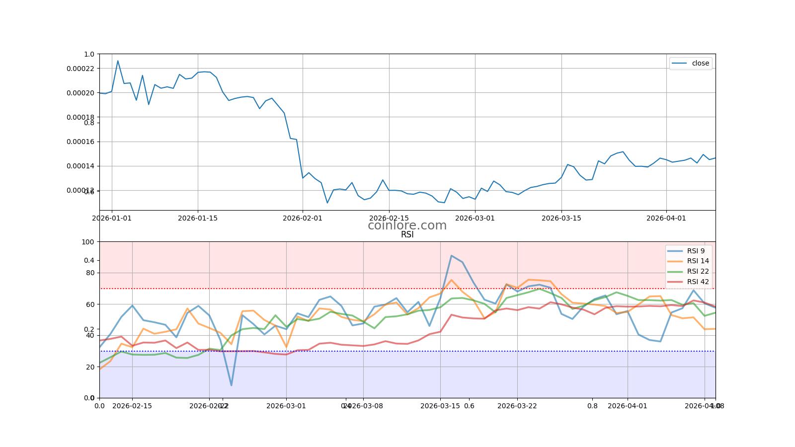 Golden Fleece Token RSI indicator