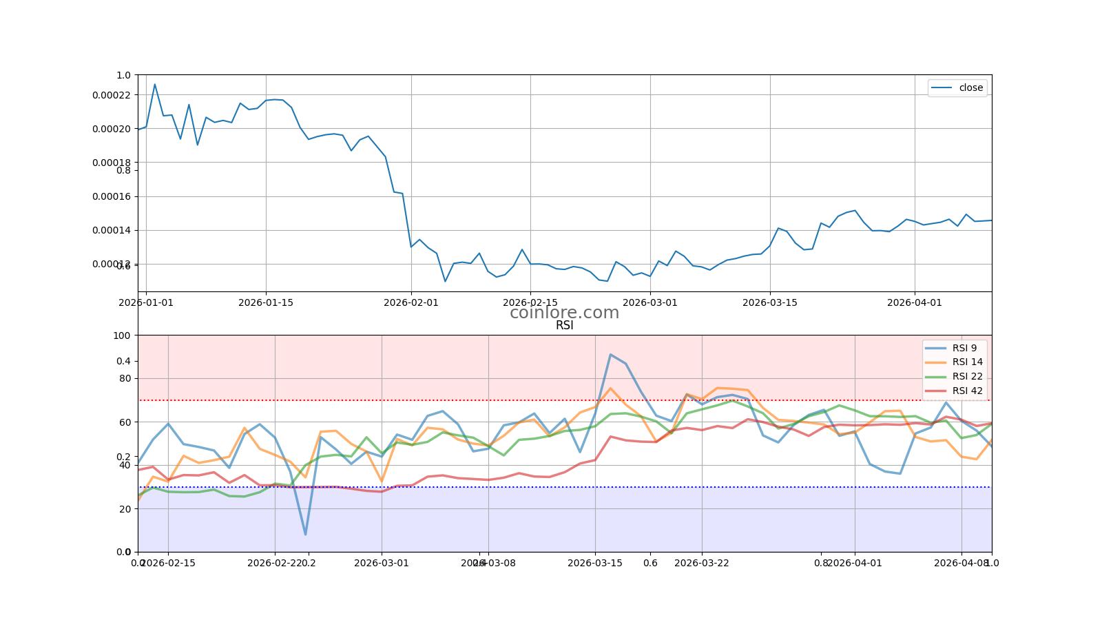 Golden Fleece Token RSI indicator