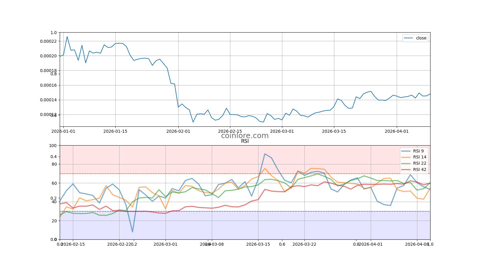 Golden Fleece Token RSI indicator