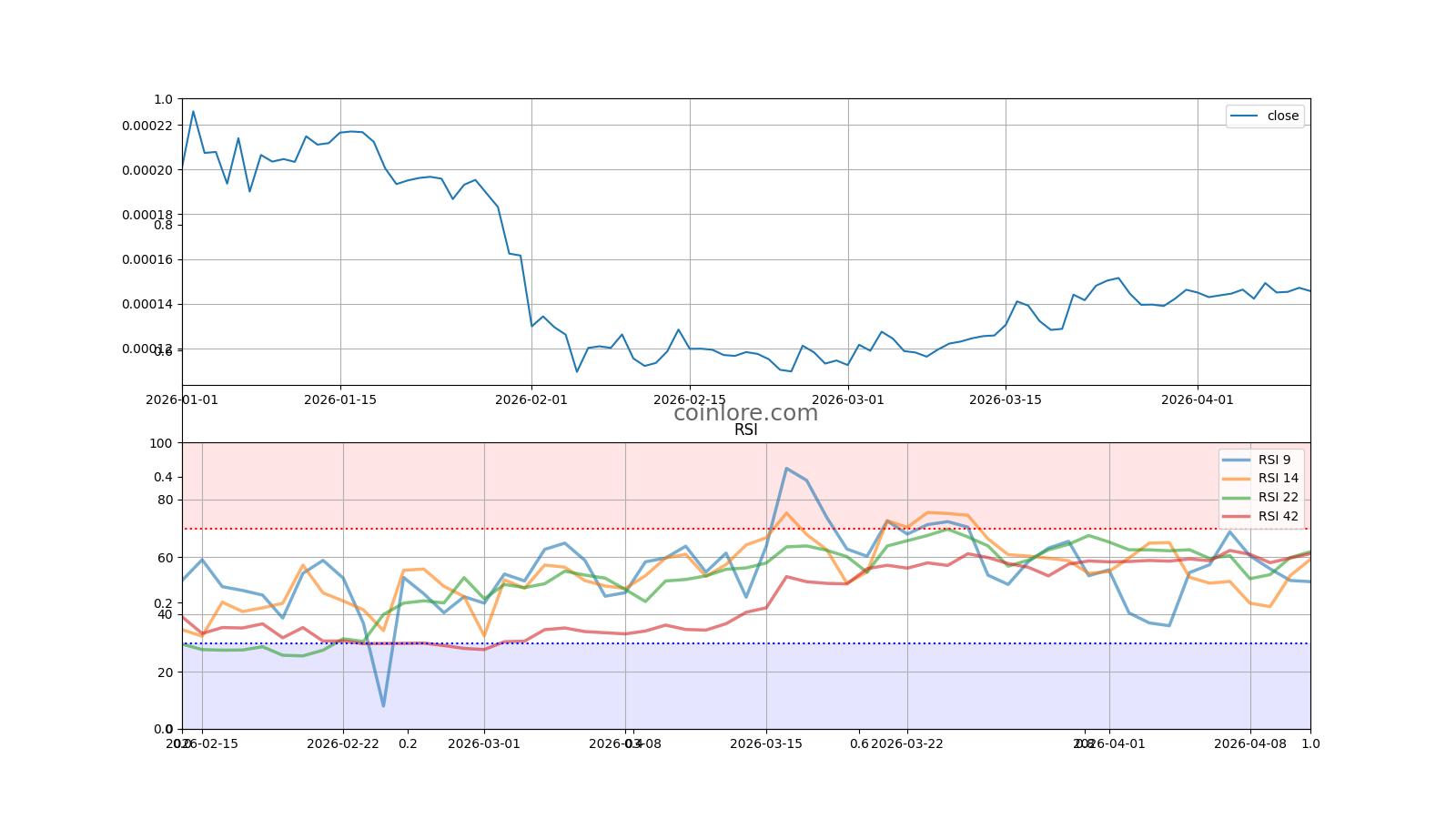 Golden Fleece Token RSI indicator