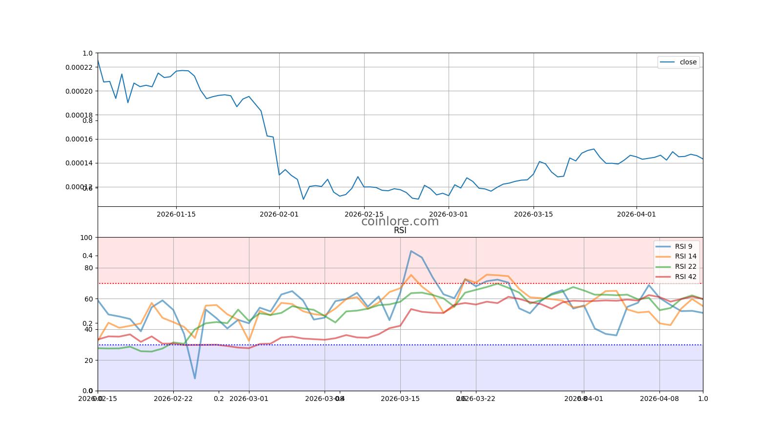 Golden Fleece Token RSI indicator