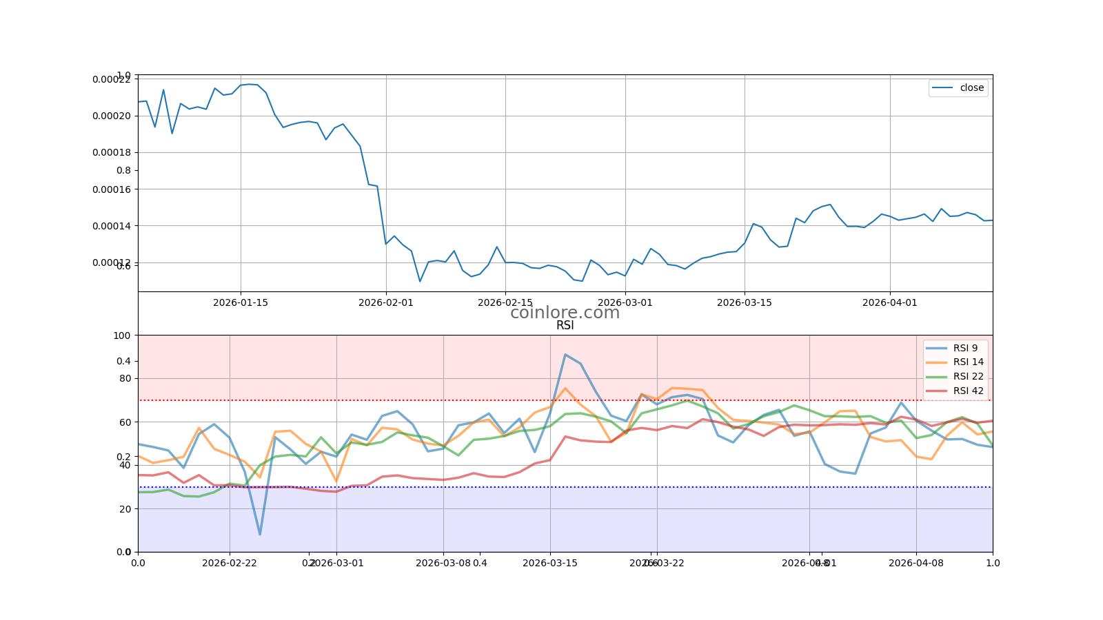 Golden Fleece Token RSI indicator