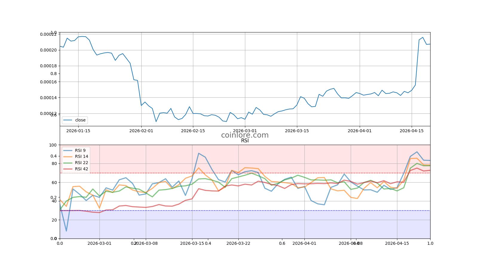 Golden Fleece Token RSI indicator