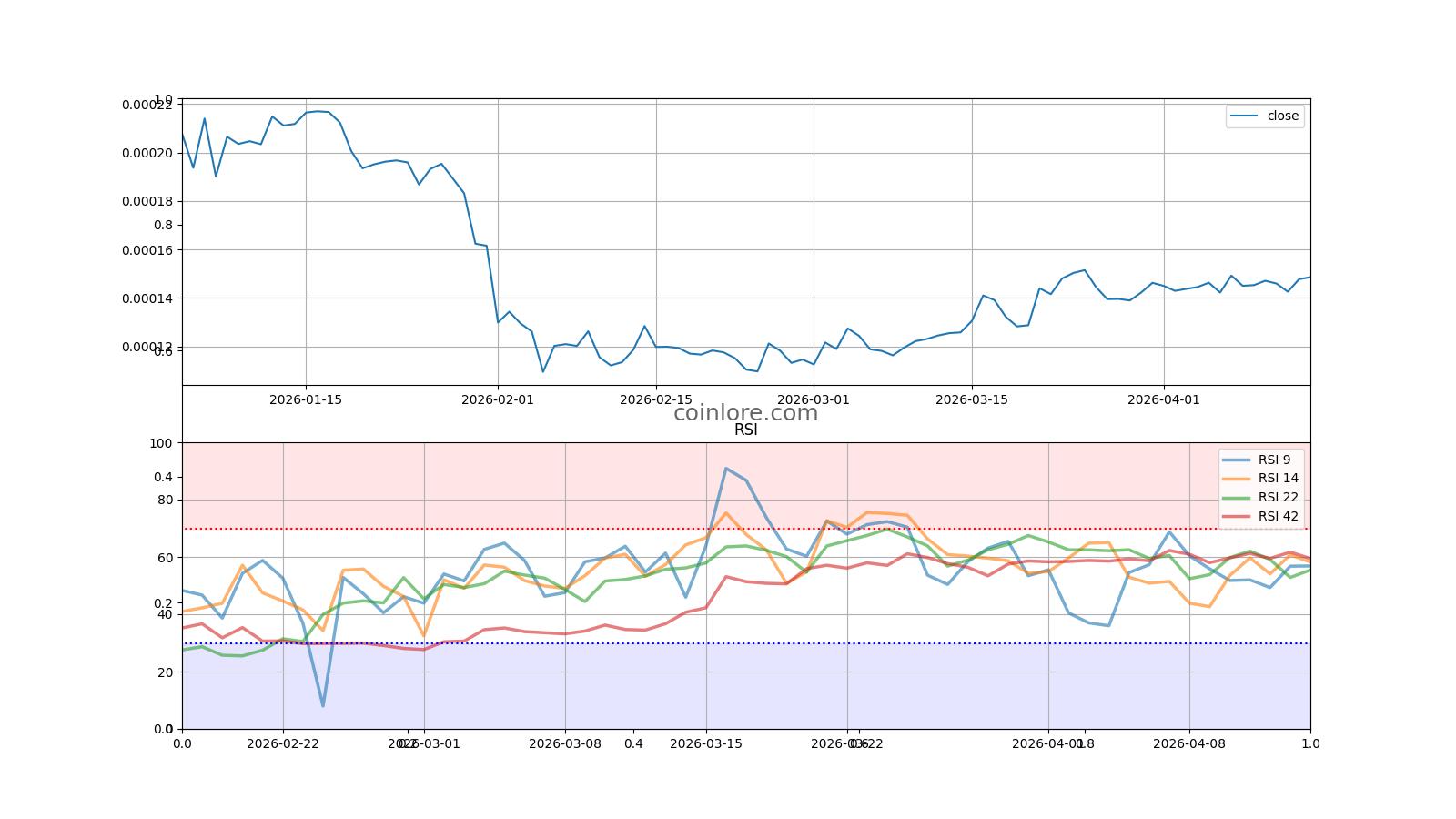 Golden Fleece Token RSI indicator