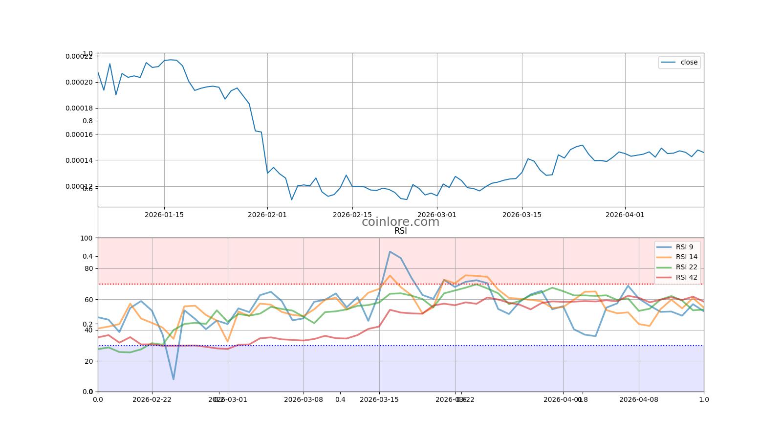 Golden Fleece Token RSI indicator