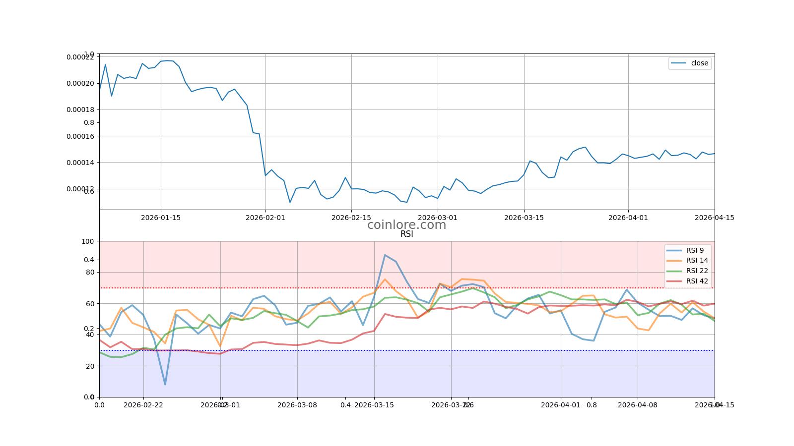 Golden Fleece Token RSI indicator
