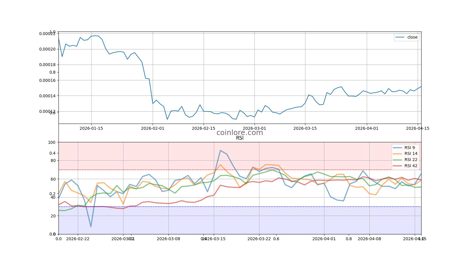Golden Fleece Token RSI indicator