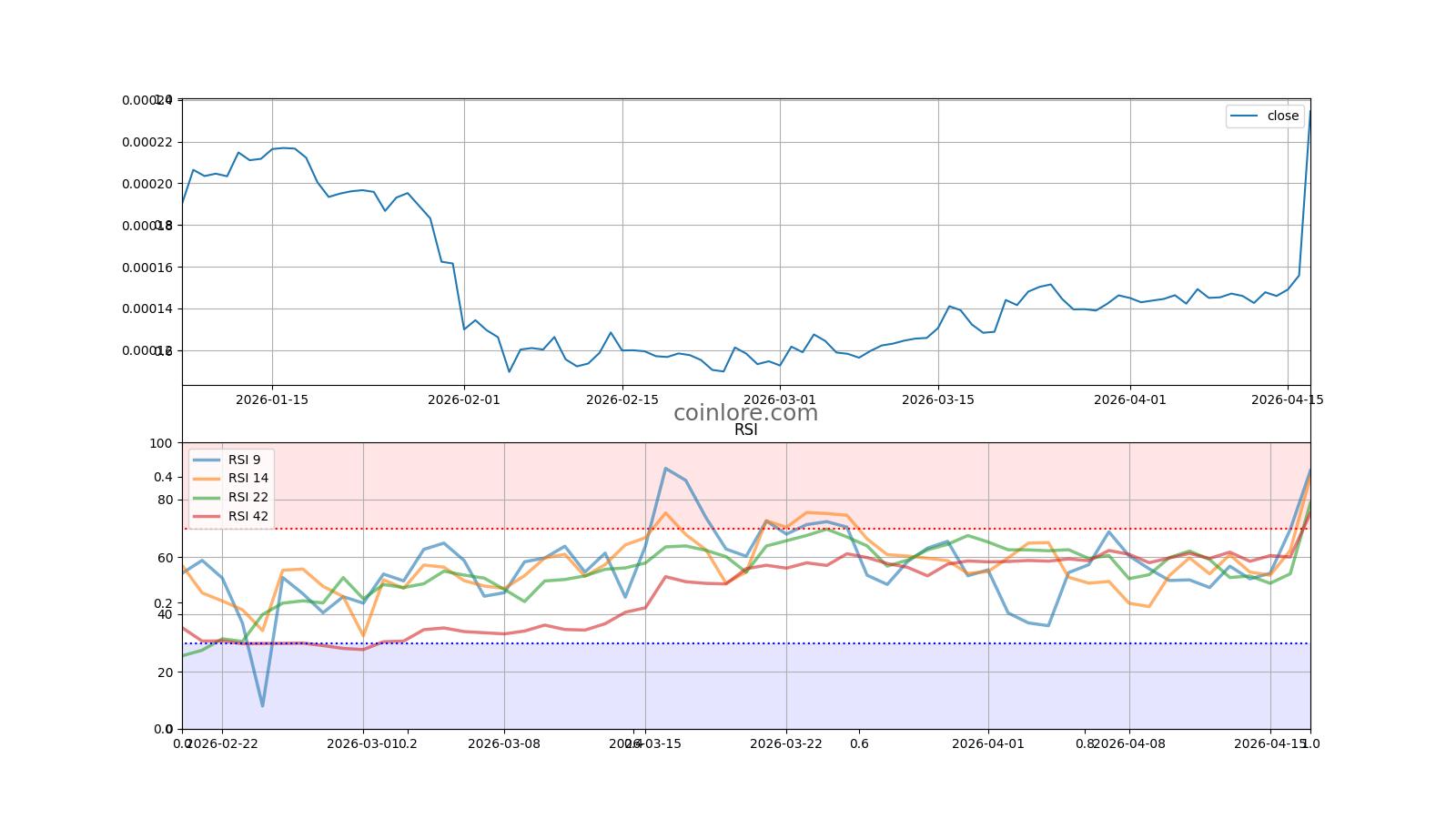Golden Fleece Token RSI indicator
