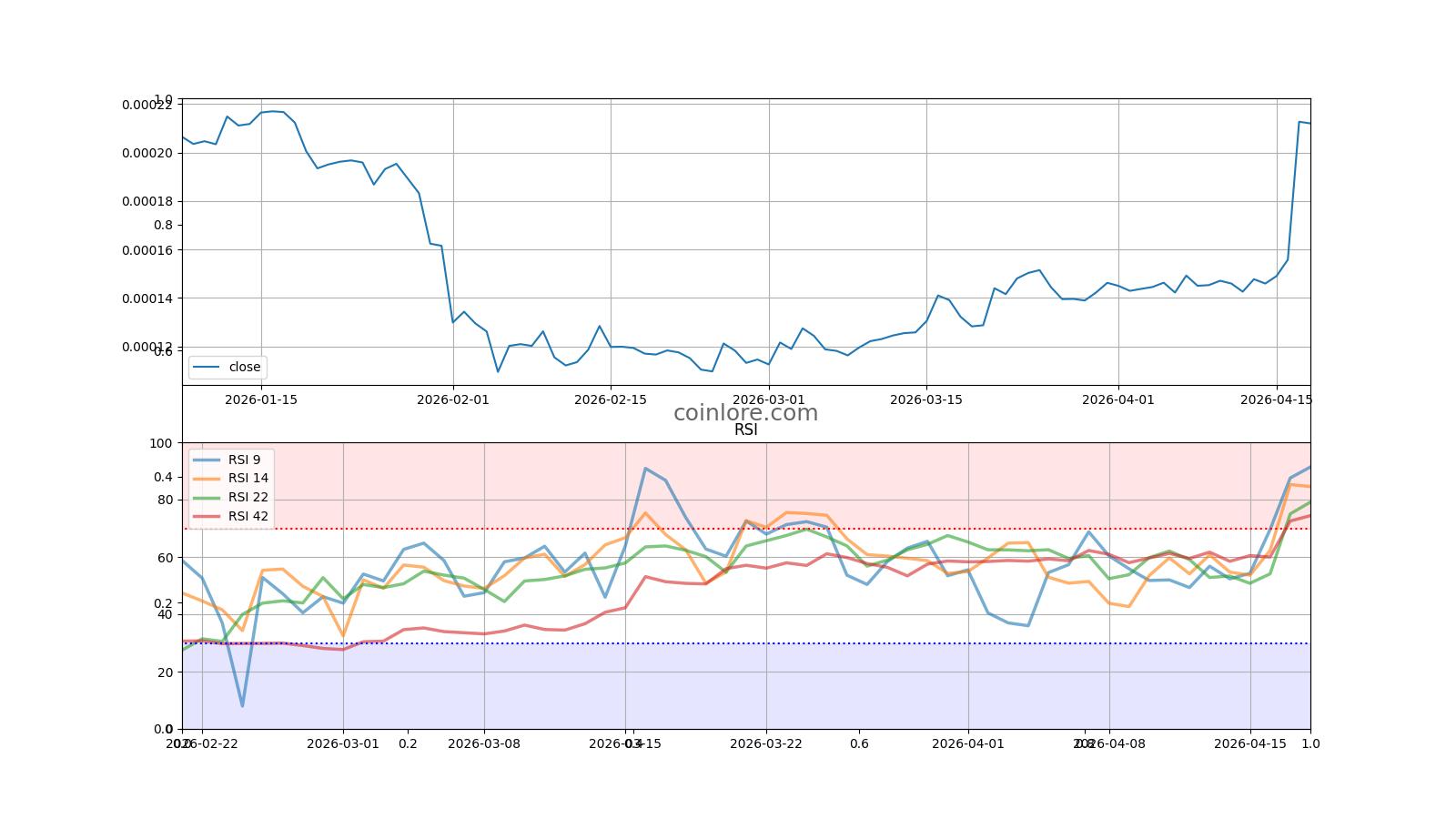 Golden Fleece Token RSI indicator