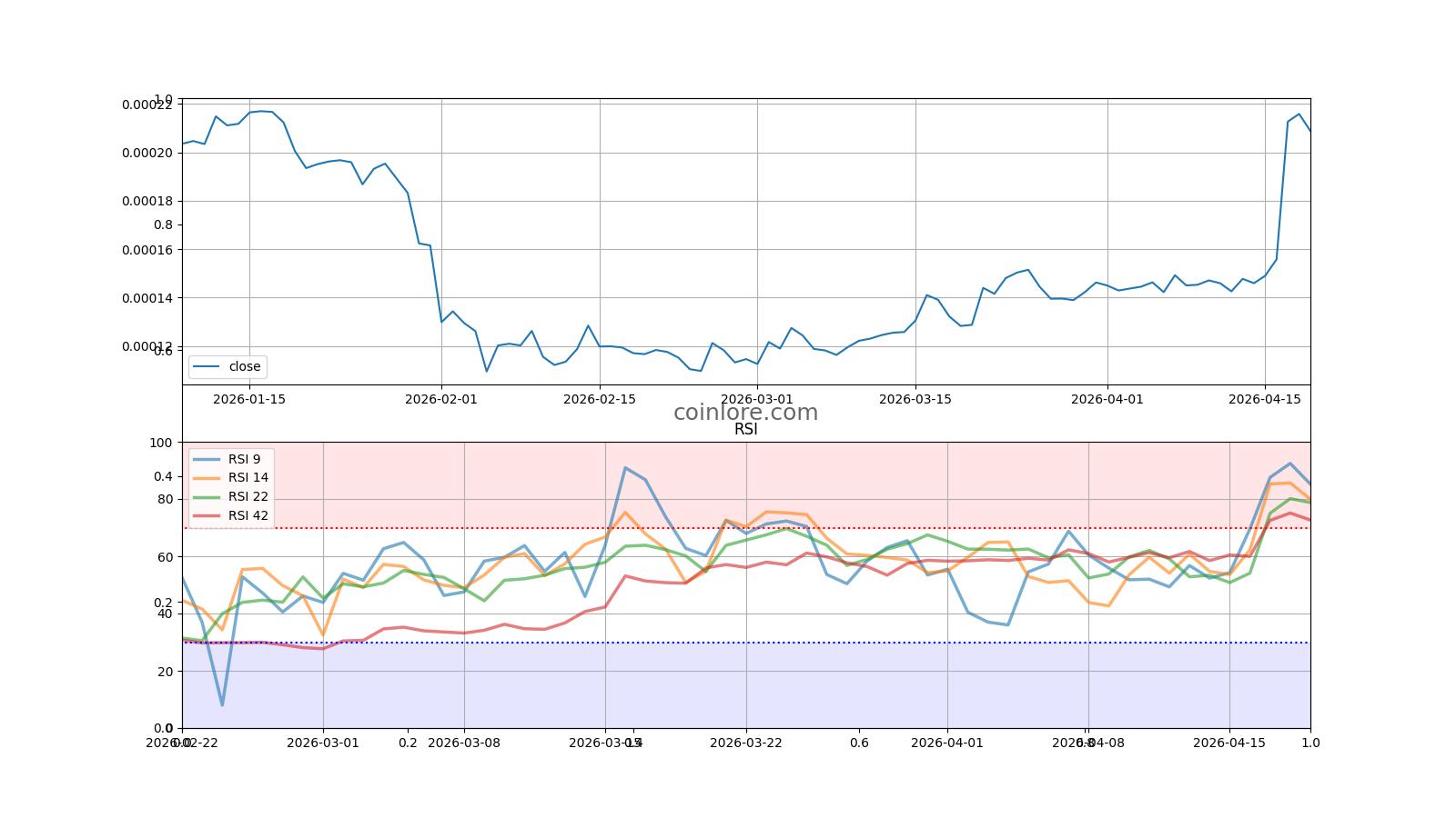 Golden Fleece Token RSI indicator
