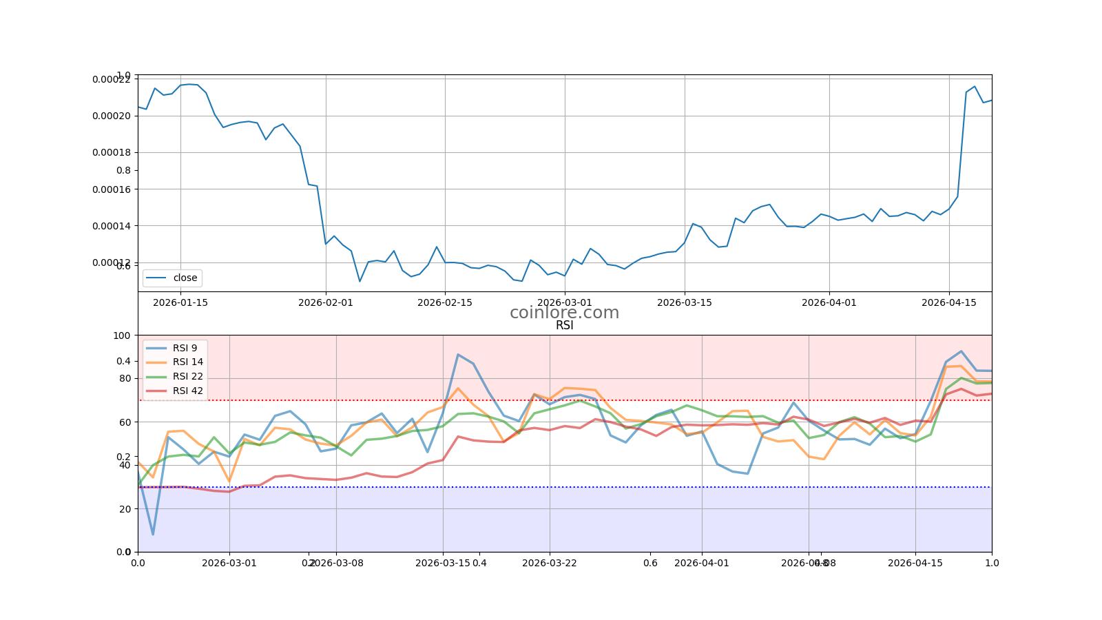 Golden Fleece Token RSI indicator