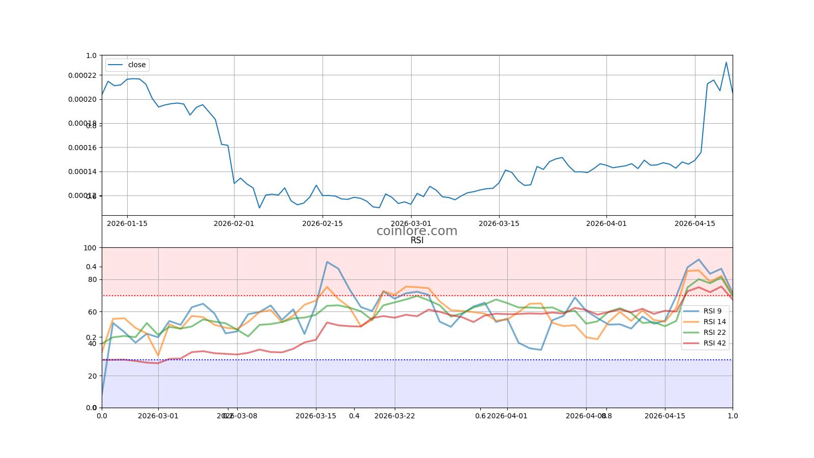 Golden Fleece Token RSI indicator