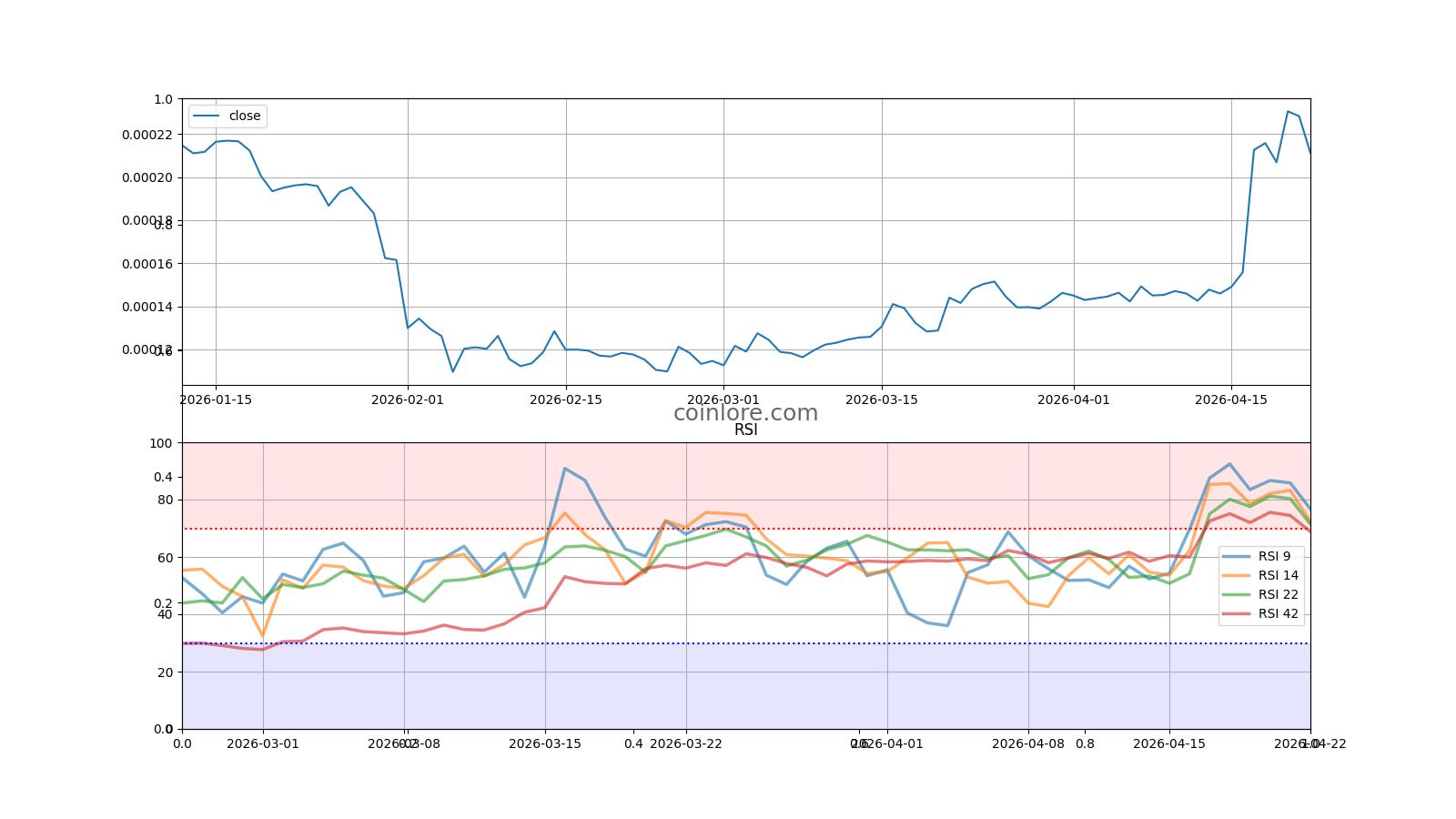 Golden Fleece Token RSI indicator