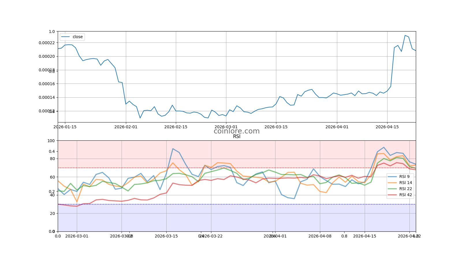 Golden Fleece Token RSI indicator