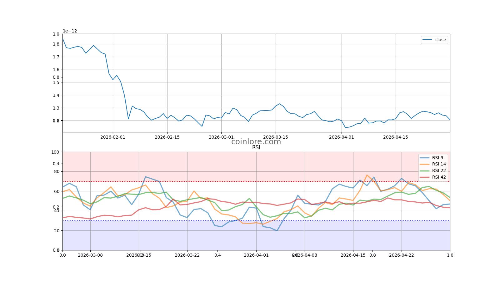 Golden Inu RSI indicator