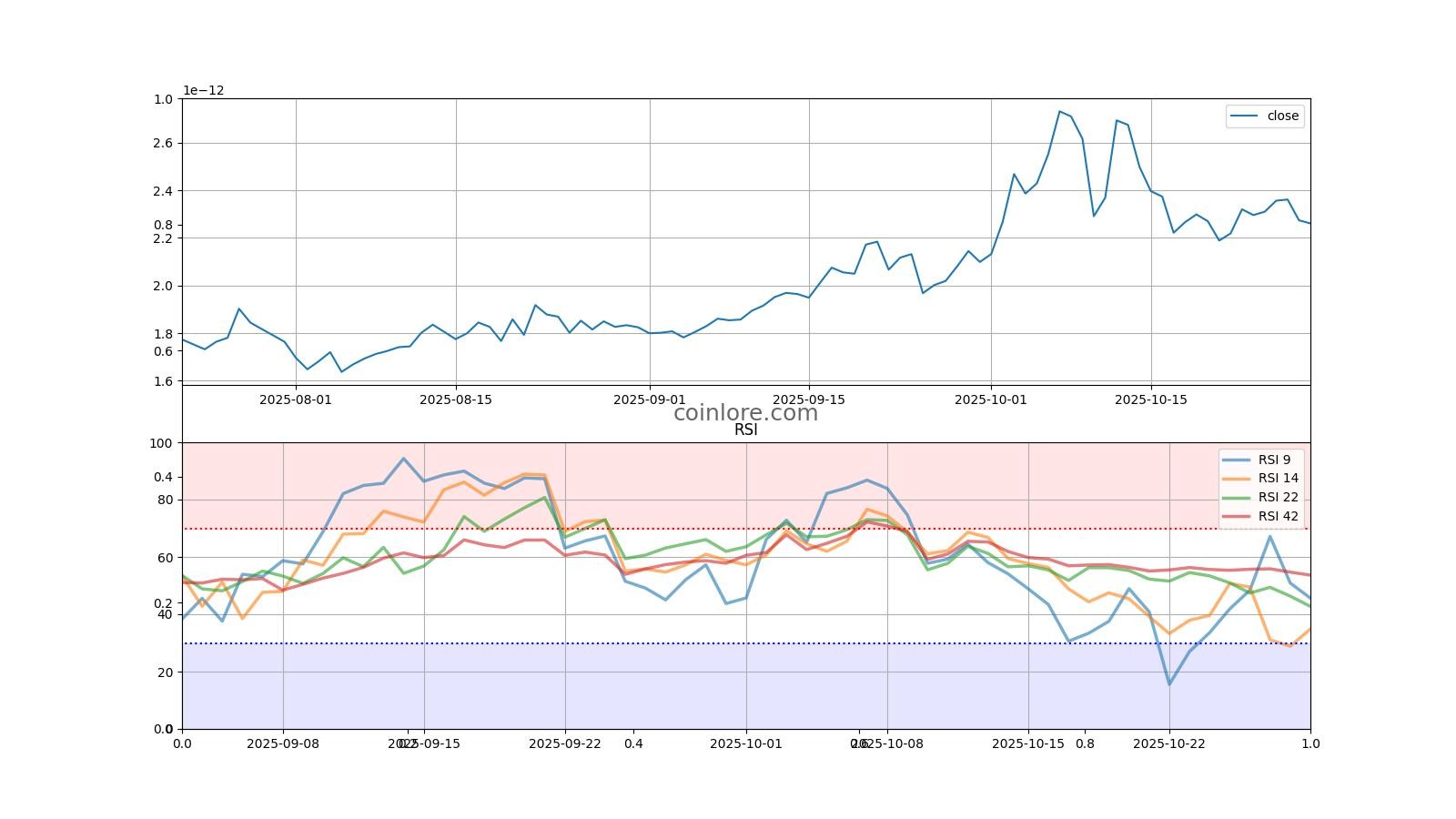 Golden Inu RSI indicator