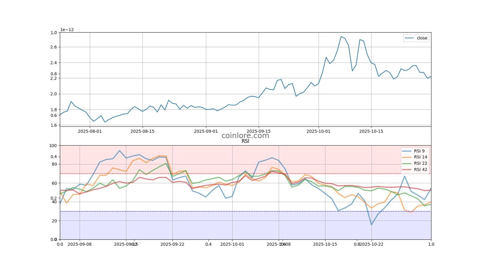 Golden Inu RSI indicator