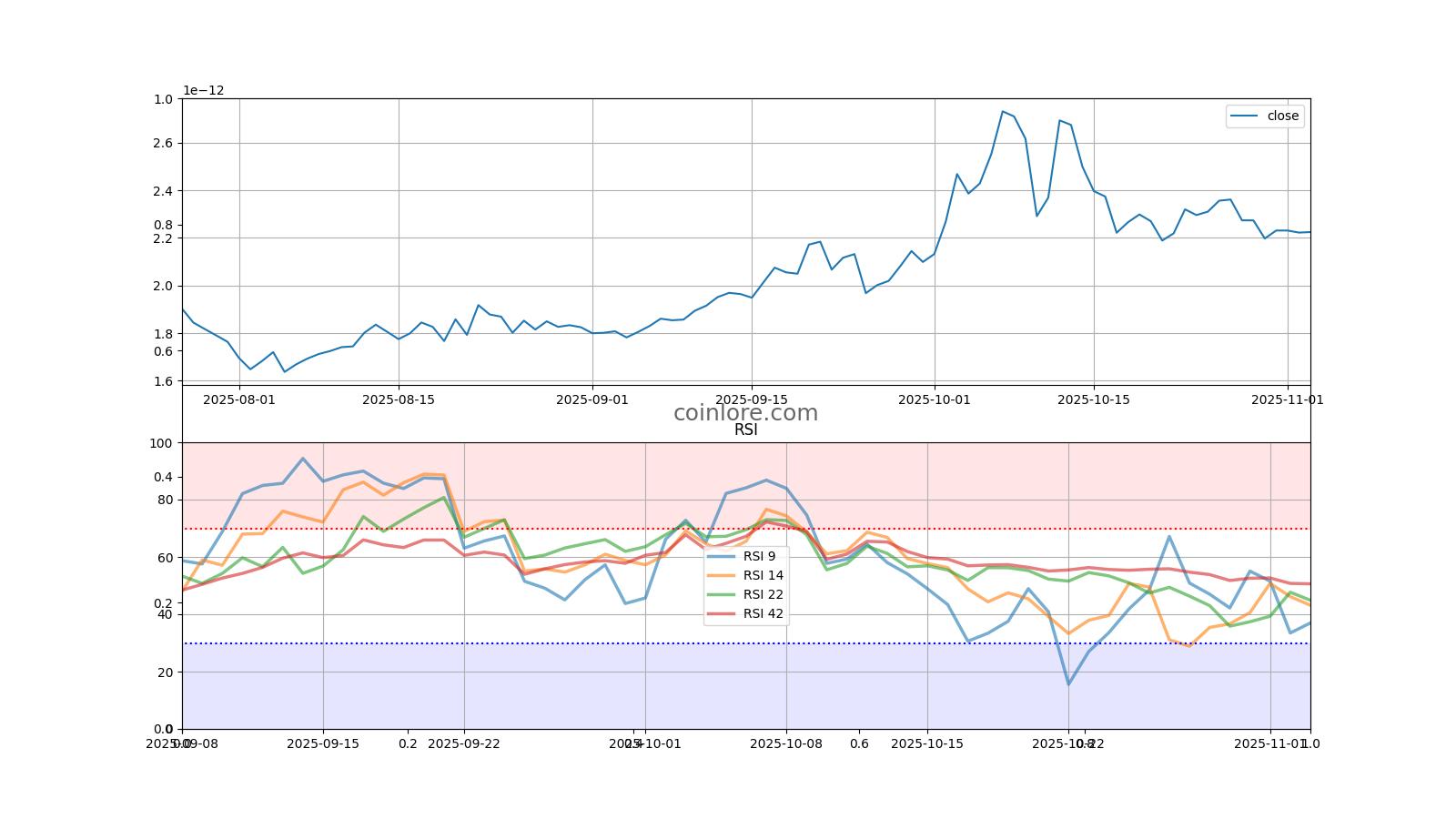 Golden Inu RSI indicator