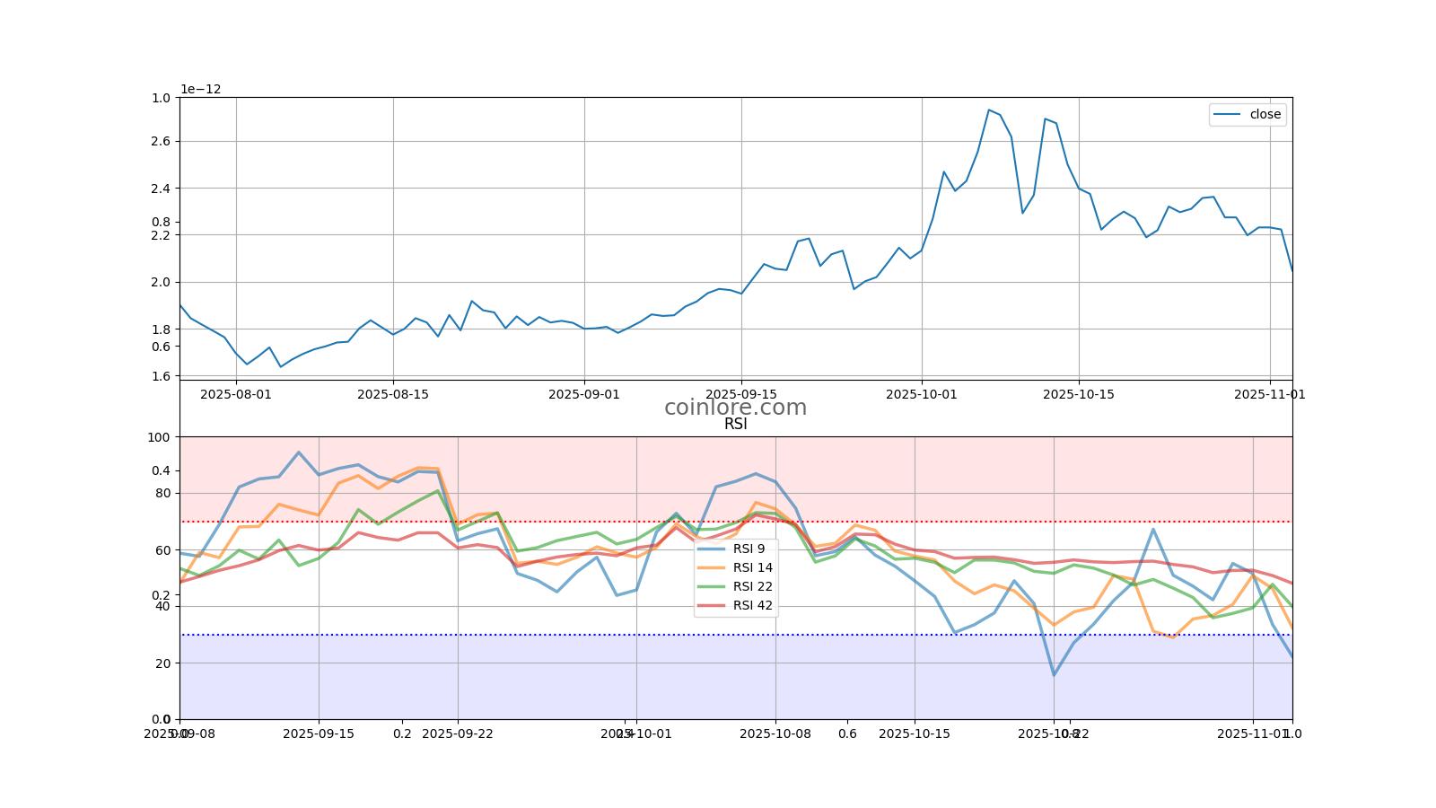 Golden Inu RSI indicator