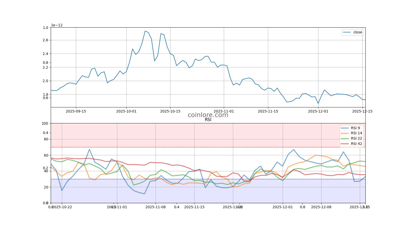 Golden Inu RSI indicator