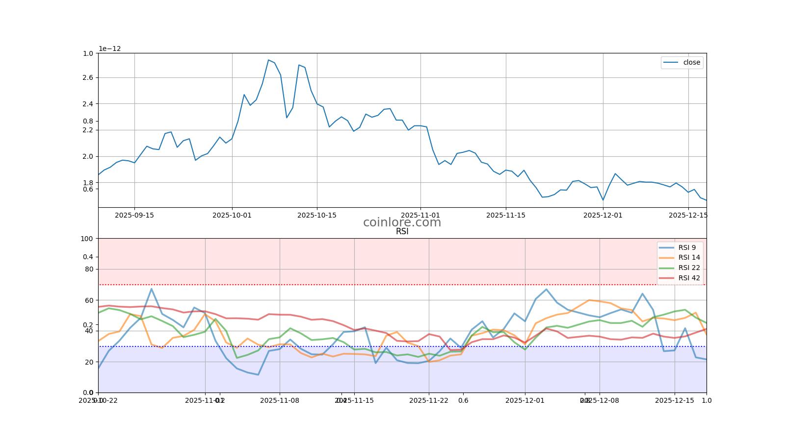 Golden Inu RSI indicator