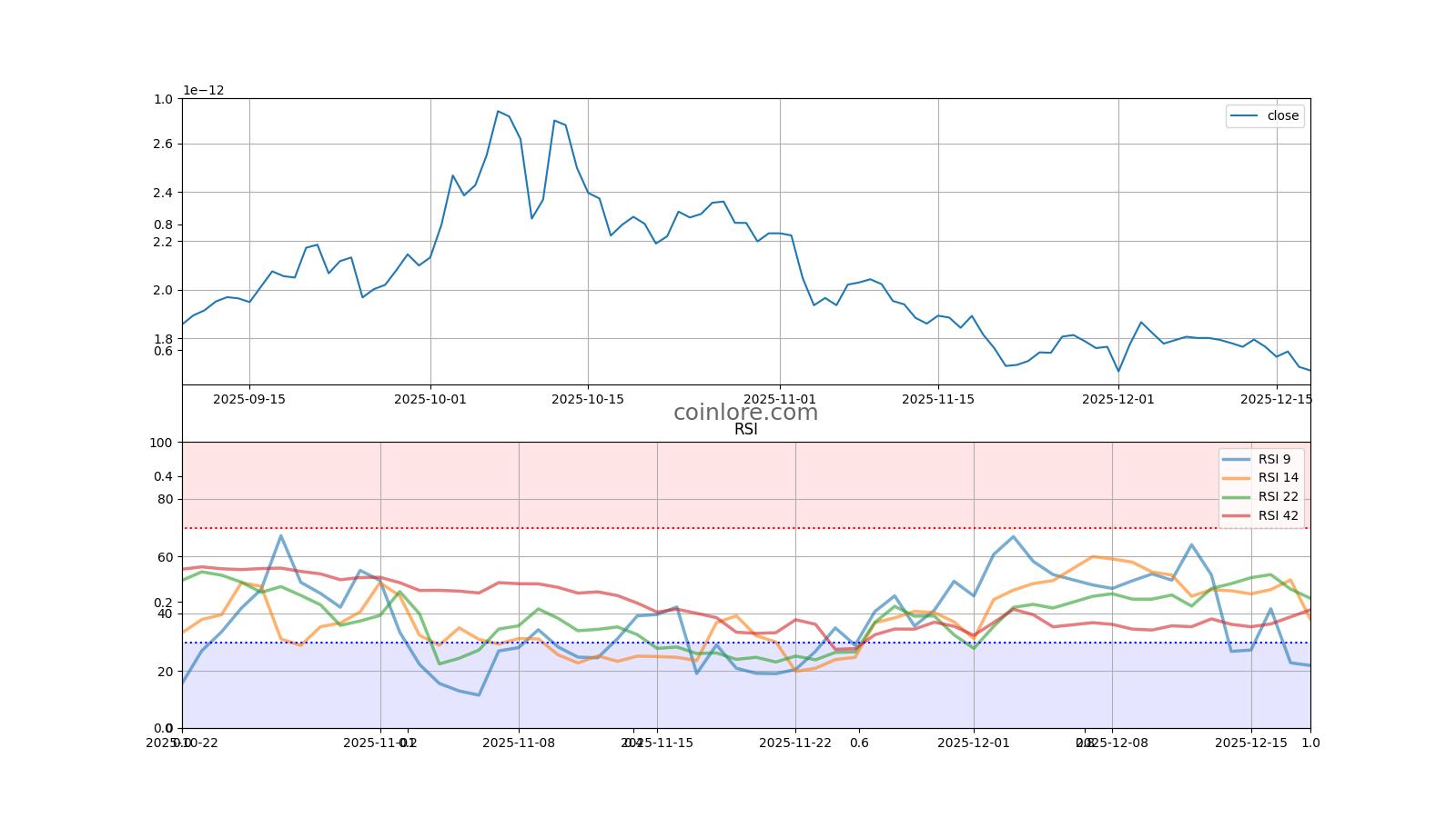 Golden Inu RSI indicator