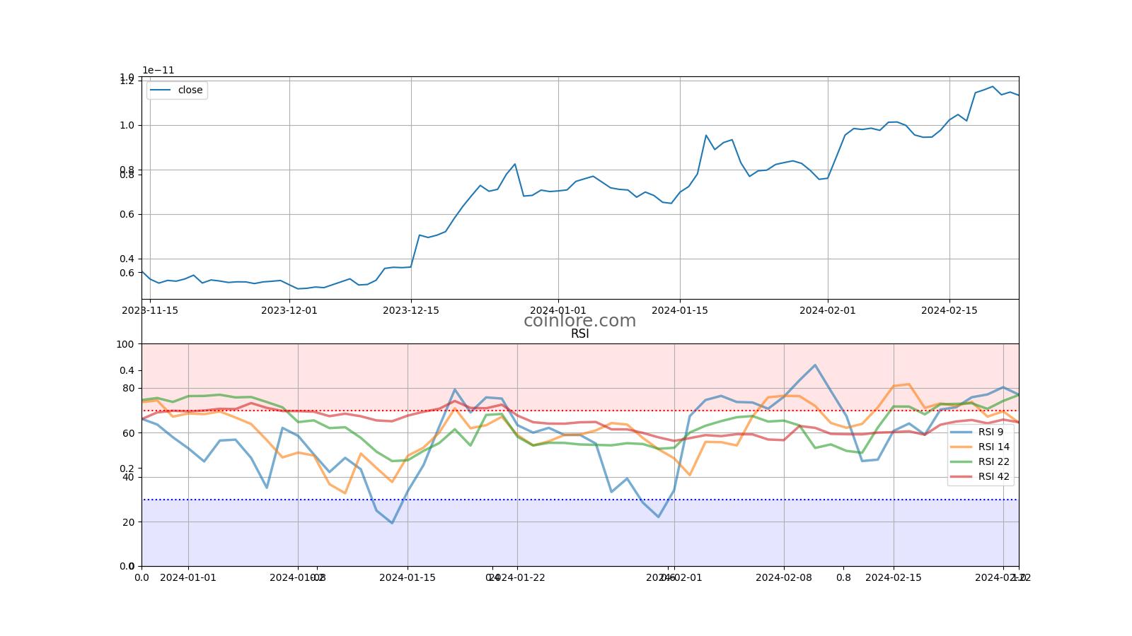 Golden Inu RSI indicator
