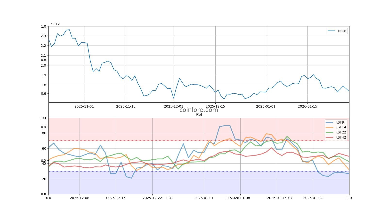 Golden Inu RSI indicator