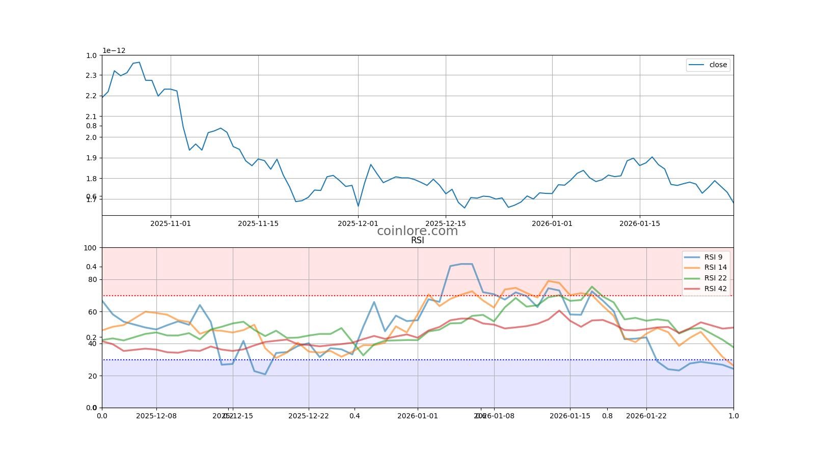 Golden Inu RSI indicator