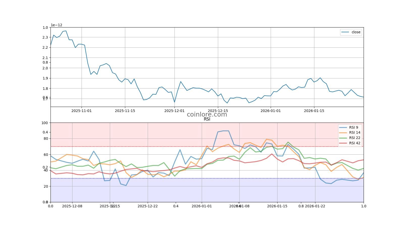 Golden Inu RSI indicator