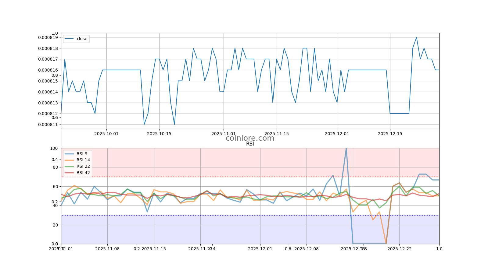Golden Magfi RSI indicator