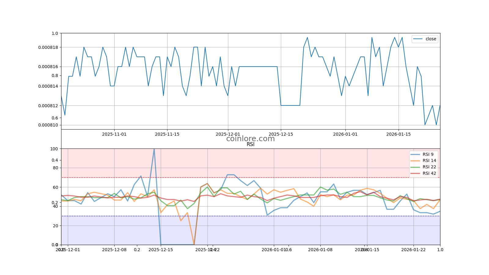 Golden Magfi RSI indicator